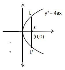 Parabola - General Equations, Properties and Practice Problems With PDF