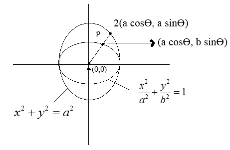 Ellipse IIT JEE Study Material - Video Lesson, Equations, Solved Examples
