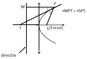 Parabola - General Equations, Properties and Practice Problems With PDF