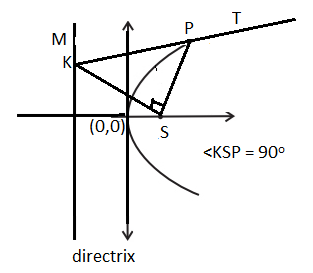 Parabola - General Equations, Properties and Practice Problems With PDF