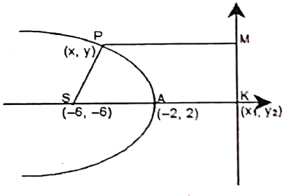 Parabola - General Equations, Properties and Practice Problems With PDF