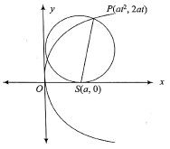 Parabola - General Equations, Properties and Practice Problems With PDF