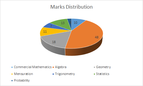 ICSE Class 10 Maths Exam Analysis 2019 | Paper Review