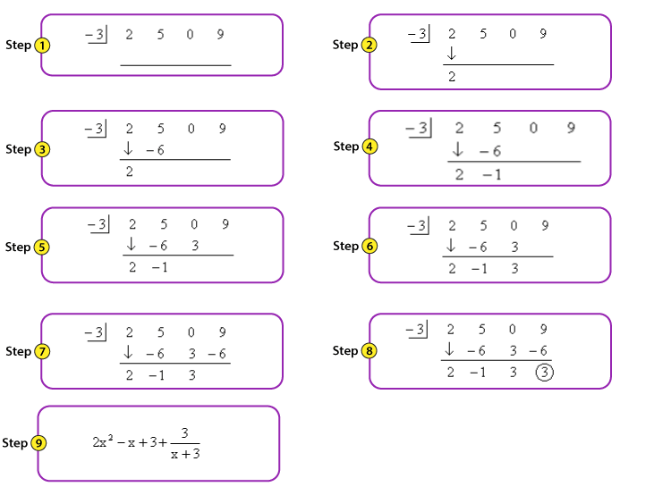 Polynomial Synthetic Division Method Definition Examples Polynomial Synthetic Division Method Definition Examples