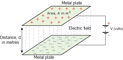 Capacitor - Types of Capacitors, Capacitance and Dielectrics, Examples