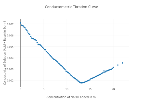 Conductometric Titration - Definition, Principle, Theory, Process