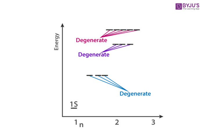 Degenerate Orbitals - Explanation With Diagram, Examples On BYJU’S
