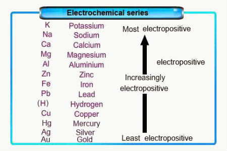 Chemical Properties of Metals and Non Metals @ BYJU'S