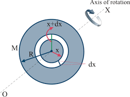 Moment Of Inertia Formulas Moi Of Objects Solved Examples