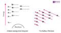 Energy Level Diagram - Different Energy Shells Around the Nucleus