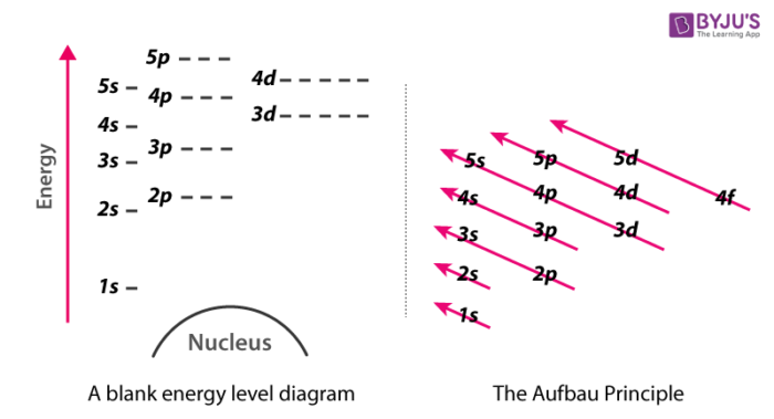 Energy Level Diagram - Different Energy Shells Around the Nucleus