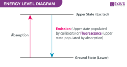 Energy Level Diagram - Different Energy Shells Around the Nucleus