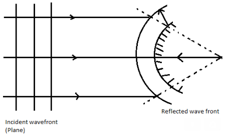 Wave Optics IIT JEE Study Material - Wavefront and Wave Normal