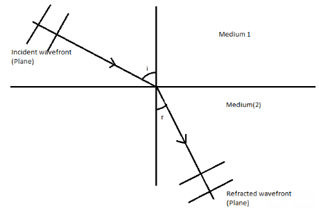 Wave Optics IIT JEE Study Material - Wavefront and Wave Normal