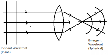 Wave Optics IIT JEE Study Material - Wavefront and Wave Normal