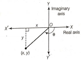 Complex Numbers IIT JEE - Properties, Complex Cube Root, Euler’s Form