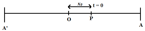 Simple Harmonic Motion (SHM) - Definition, Equations, Derivation, Examples