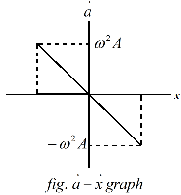 Simple Harmonic Motion (SHM) - Types, Equations, Derivations