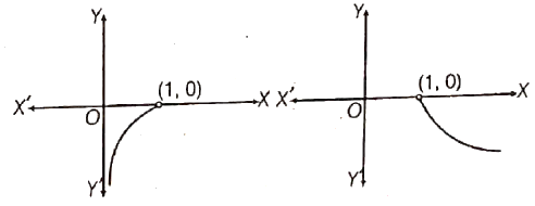 Logarithm - Definition, Formulas, Laws and Solved Examples