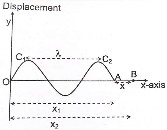 Wave Motion - Classification and Characteristics of Wave Motion