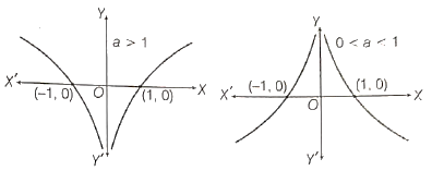 Logarithm - Definition, Formulas, Laws and Solved Examples