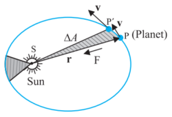 Planetary Formulas - Kepler's Laws And Orbital Velocity Formula