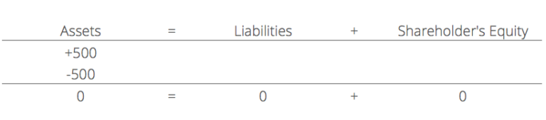 Accounting Equation: Meaning, Definition, Formula, Example