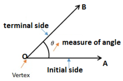Angle measurement- definition, conversions and video lessons