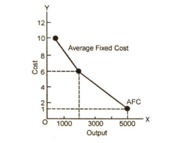 Average Fixed Cost: Definition, Formula, Example, Curve
