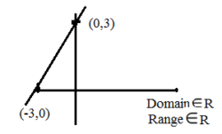 Functions - Definition, Types, Domain Range and Video Lesson