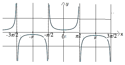 Trigonometry IIT JEE Study Material - Trignometric Equations, Ratios ...