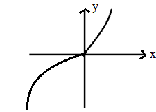 Functions - Definition, Types, Domain Range and Video Lesson