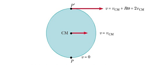 Rotational Motion IIT JEE Study Material - Motion involving Rotation