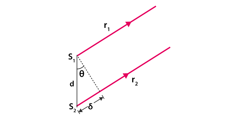 Young’s Double Slits Experiment Derivation - along with the diagram