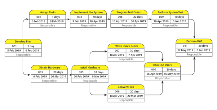 Top 5 Difference Between PERT and CPM