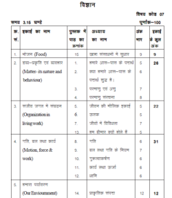 Download Rajasthan Board Class 9 Science Syllabus PDF