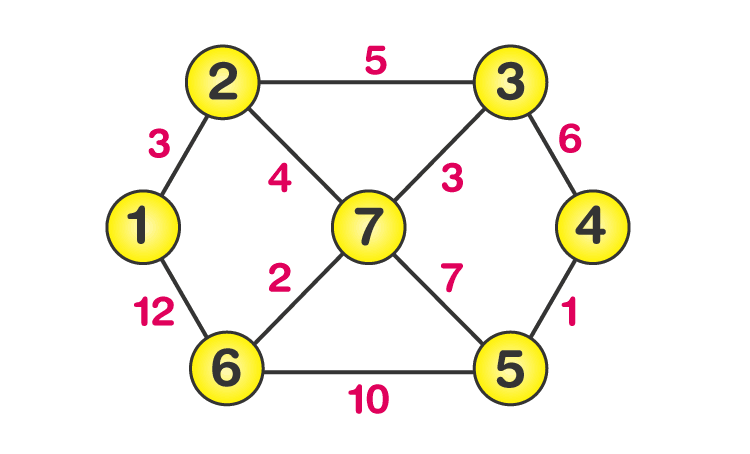 Adjacency Matrix Definition Properties Theorems And Example