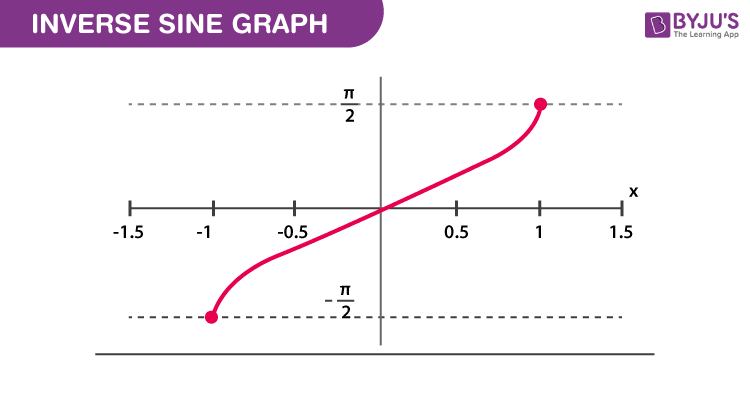Inverse Sine Arcsine Function Definition Examples 