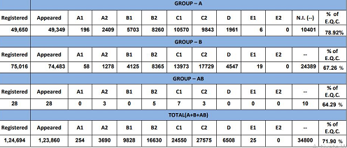 GSEB HSC Results - GSEB 12th Result 2019 will be out on 10th of May