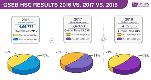 GSEB HSC Results - GSEB 12th Result 2019 will be out on 10th of May