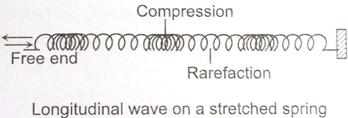 What is Wave Motion? Definition, Classification, Characteristics