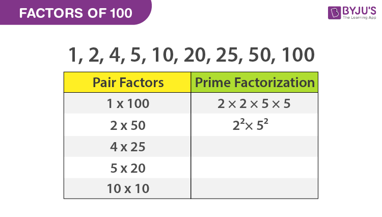 Factors Of 100 How To Find The Prime Factors Of 100 By Prime 