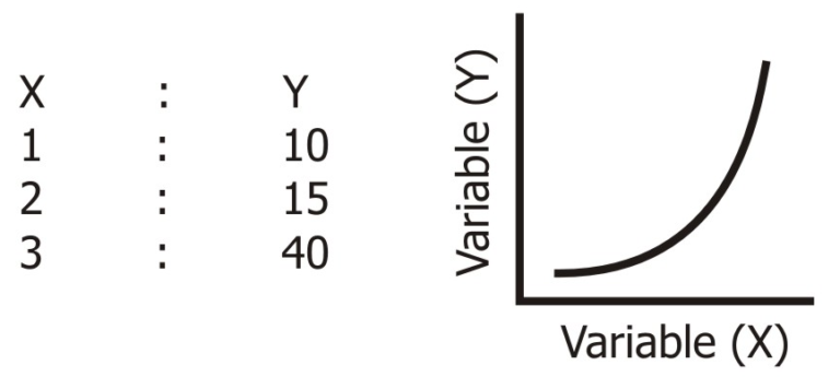 What is the Difference between Linear and Curvilinear Correlation
