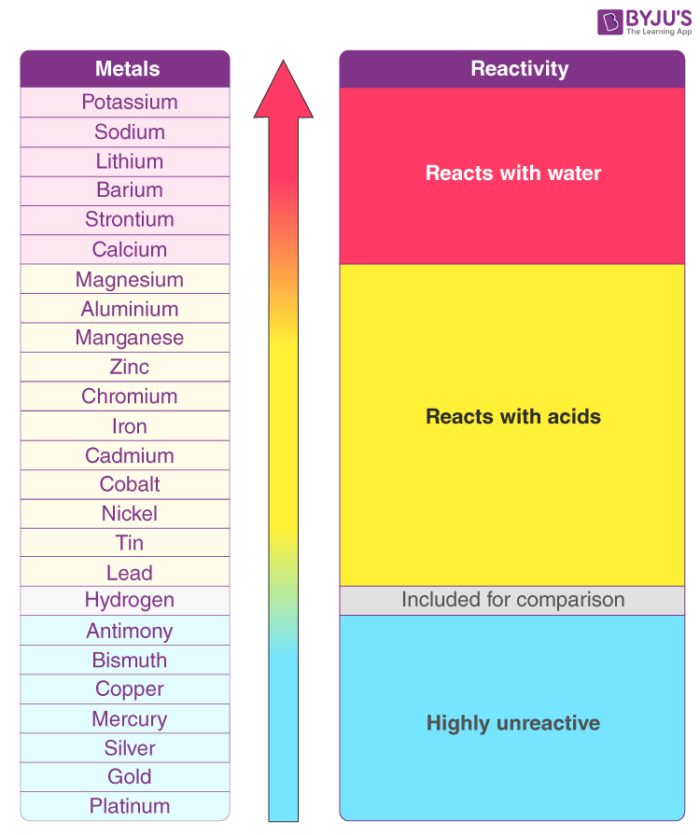 Reactivity Series - Reactivity Series of Metals Chart, Features, Uses