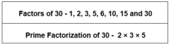 Factors of 30 - Common Factors, Prime Factors, Factors in Pairs