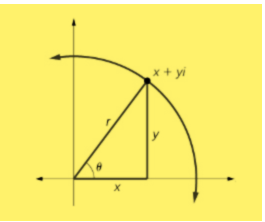 Value of i in Complex Numbers - Powers of i Chart