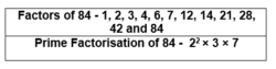 Factors of 84 - Factors in Pairs And Prime Factorisation