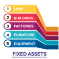 What is a Fixed Asset? definition, types, formula, examples, list