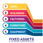 What is a Fixed Asset? definition, types, formula, examples, list