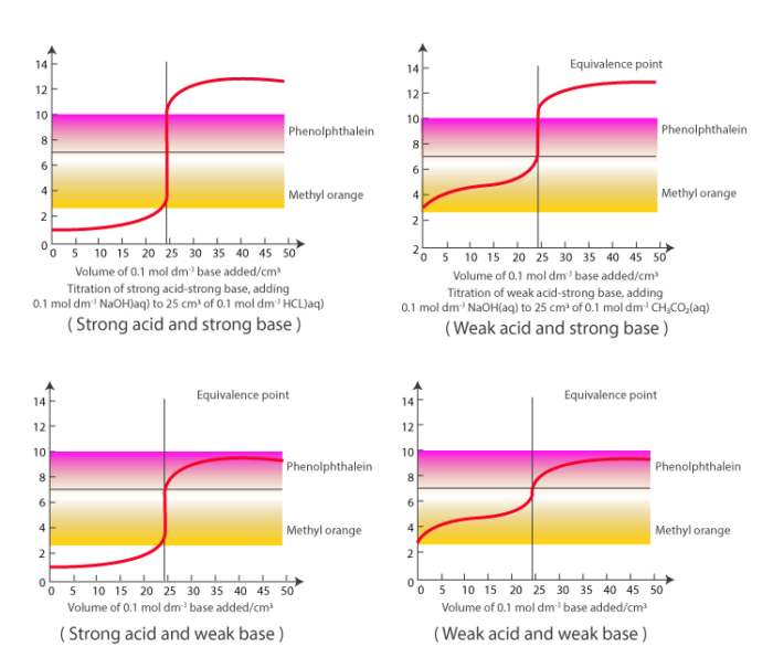 Acid Base Titration Titration Curves Equivalence Point Indicators